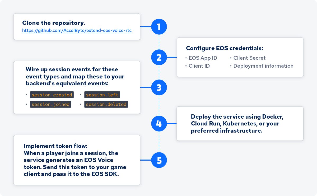 We Built (and Open-Sourced) an Easy Way to Add EOS Voice to Games Not Using EOS Backend